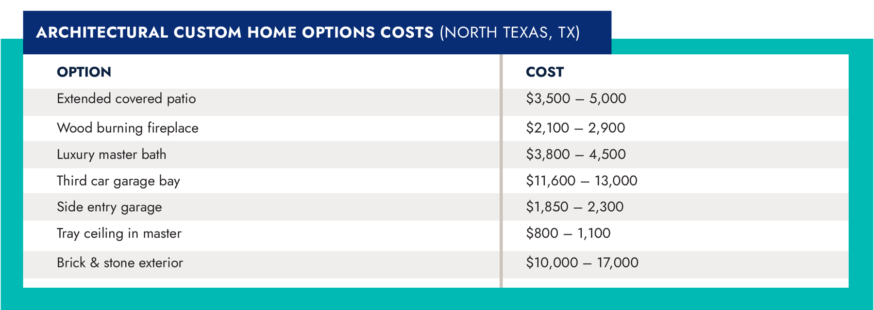 How Much Does It Cost to Build a Custom House on Your Lot (North Texas)?